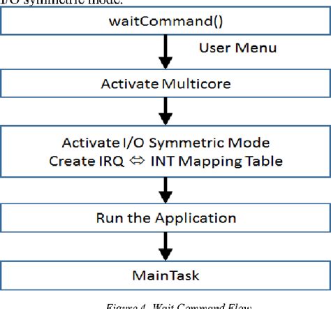 Figure 1 From Migrating A Bare Pc Web Server To A Multi Core