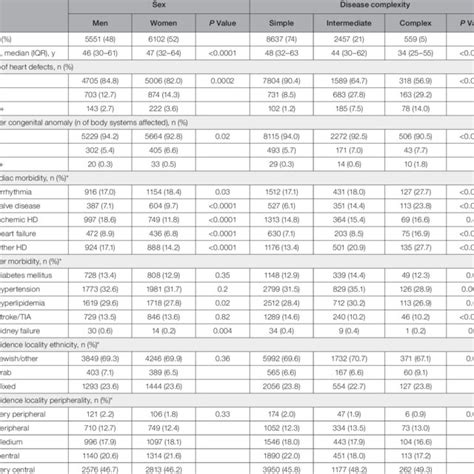 Characteristics Of 11 653 Patients With Achd And Chd Download