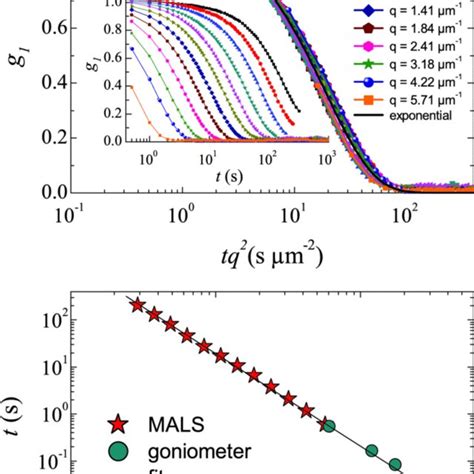 A The Twelve Correlation Functions For A Sample Of Polystyrene