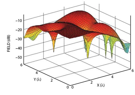 Generating A Plane Wave In The Near Field With A Planar Array Antenna Microwave Journal