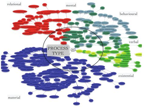 Classification Of Levins 1993 Verb Classes According To The System