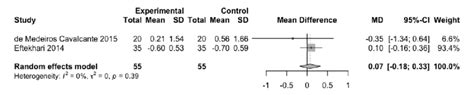 Forest Plot Displaying The Impact Of Vitamin D On Serum Malonaldehyde