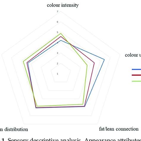 Sensory Descriptive Analysis Appearance Attributes And Odour 0