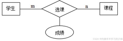 【数据库原理及应用】使用实体—联系模型进行数据建模实体联系模型中使用 Csdn博客