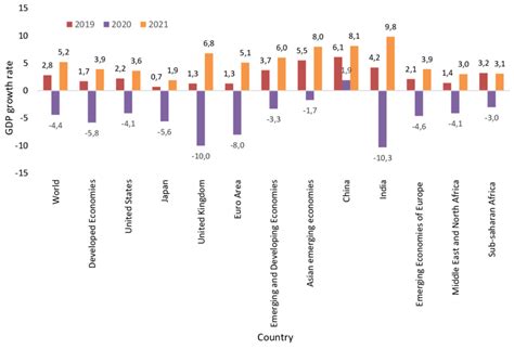 Gdp Growth Rate 2019 2020 And 2021 Source Created By The Authors
