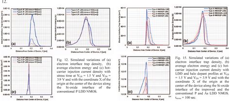 Figure 3 From Design And Analysis Of Improved Logic Halo Ldd Nmosfets Robust To Hci Stress