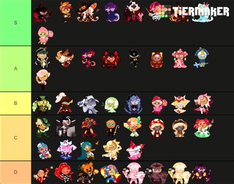 Cookie Run Kingdom Costumes Tier List Community Rankings Tiermaker