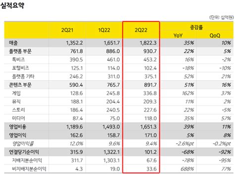 카카오 2q 역대급 매출에도 영업이익률은 한자리 딜사이트