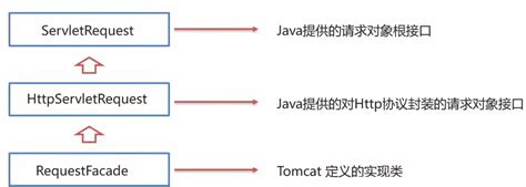 Request请求andresponse响应response获取输出流 Csdn博客