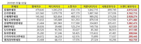 면세점 빅데이터 브랜드평판 5월 1위 롯데면세점신라 신세계 도토리 키재기