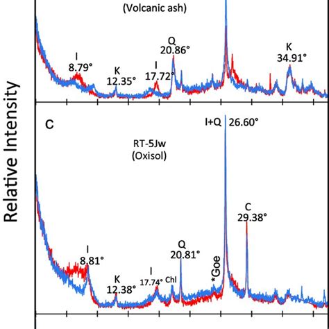 Comparative X Ray Diffraction Xrd Spectra Of Oriented Clay Sized