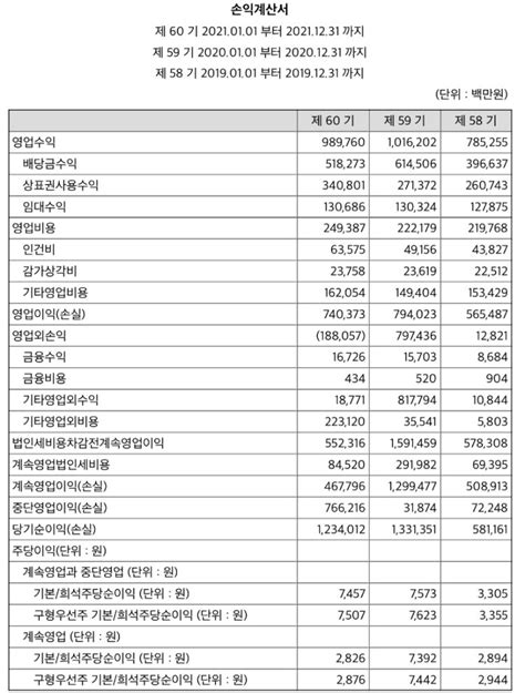 손익계산서 분석좀 해주세요 ㅜㅜ 지식in