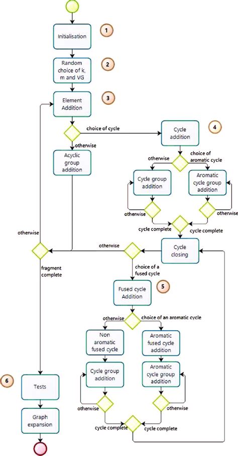 Activity Diagram Of The Creation Of A Free Fragment Object Download Scientific Diagram