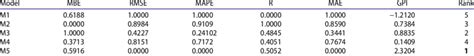 statistical indicator scaled gpi and rankings of the models