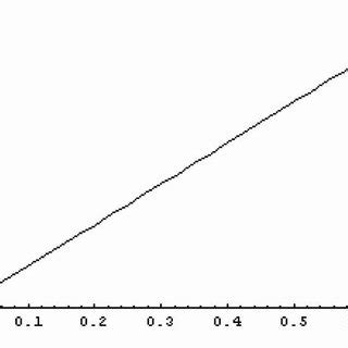 The Linear Dependence Of Specific Heat With Temperature Download Scientific Diagram