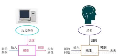 黑马程序员 三天快速入门python机器学习（第一天）黑马程序员机器学习 Csdn博客