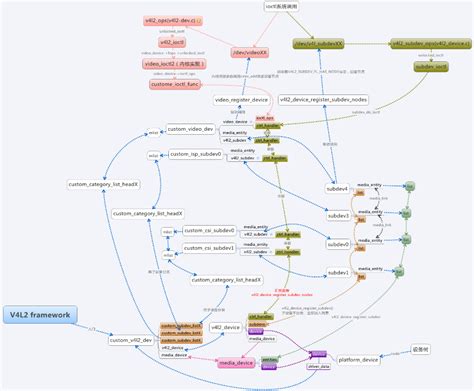 V4l2框架概述 杭州蓝松视觉科技有限公司 V4l2框架概述 杭州蓝松视觉科技有限公司