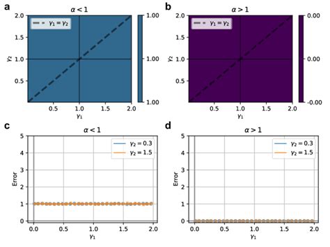 Bottleneck Layers Do Not Induce Model Wise Double Descent In Deep Nns Download Scientific