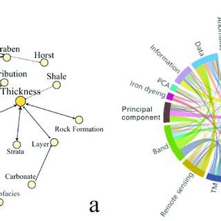 The Examples Of Ternary Diagram And Chord Diagram A Ternary Diagram Download Scientific