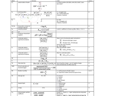 EC Equations Summary Environmental Chemistry Name Formula Notes Lecture Kw Autoionization Of