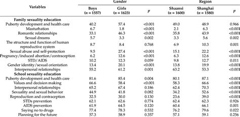 Topics Covered In Family And Babe Sexuality Education By Gender And Download Scientific