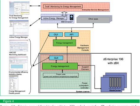 Figure 2 From Ibm Zenterprise Energy Management Semantic Scholar