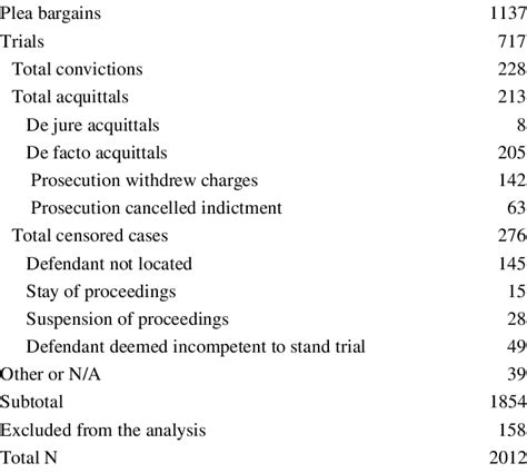 Case Dispositions Case Disposition N Download Scientific Diagram