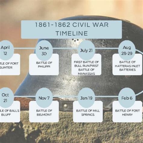 Civil War Timeline Classful