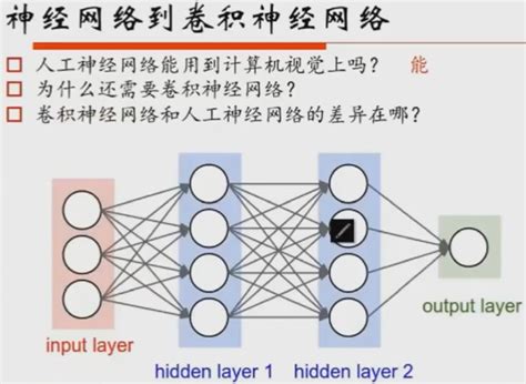 图像处理神经网络pythonpythondljuly03卷积神经网络与图像识别 Csdn博客