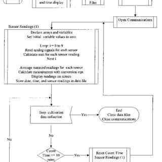 Structure Of The Visual Basic Program Used To Monitor And Control The Download Scientific