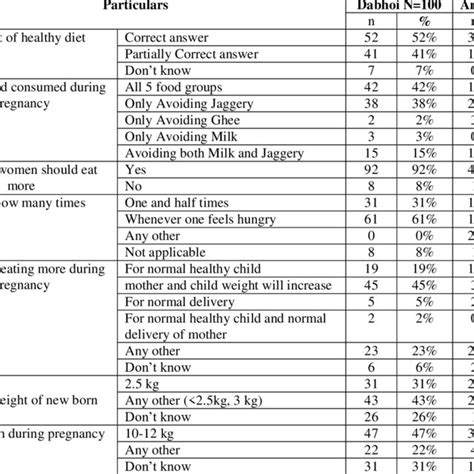 Importance Of Nutrition During Pregnancy Download Scientific Diagram