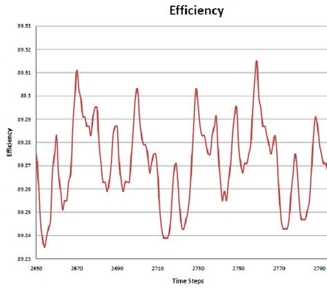 Efficiency Variation With Different Time Steps Download Scientific