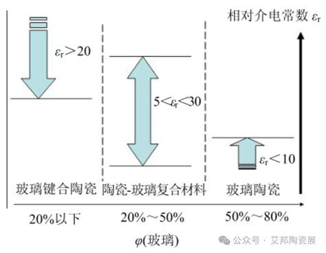低温共烧陶瓷（ltcc）三大材料体系介绍 Cmpe 艾邦第七届精密陶瓷产业链展览会