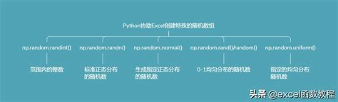 Matlab的服从指数分布随机数生成excel番外篇——教你利用python协助excel创建特殊随机数组 Csdn博客