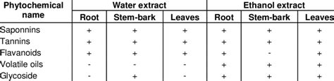 Phytochemical Analysis Of Extracts From Roots Stem Bark And Leaves Of