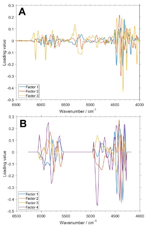 Loadings Plots For The Plsr Model Of Piperine Content In Black Pepper