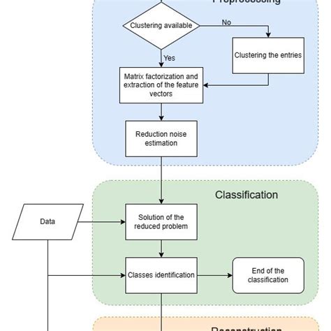 overview of how the four phases of the proposed algorithm come into