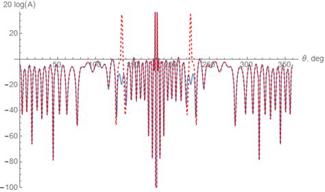 Relative Variation Of The Amplitude Of The Edge Diffracted Field In Db