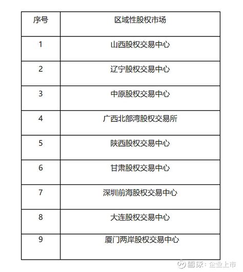 26家！证监会公示区域性股权市场“专精特新”专板建设方案备案名单（第三批） 26家！证监会公示区域性股权市场“专精特新”专板建设方案备案名单