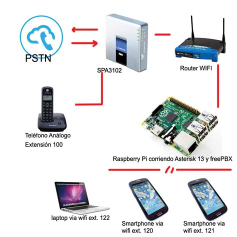 Asterisk Corriendo En Raspberry Pi