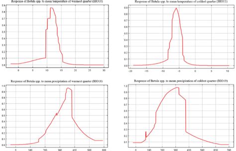 The Most Important Response Curves And Variable Effects Of Maxent Download Scientific Diagram