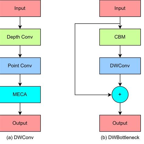 A Dwconv Consists Of Depth Convolution Point By Point Convolution Download Scientific