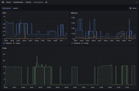 Okteto Insights Dashboards Okteto Documentation Okteto Insights Dashboards Okteto Documentation