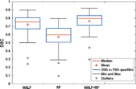 Box And Whisker Plot Comparing Dsc For Three Methods Download
