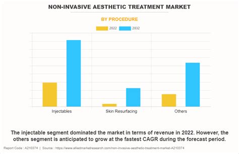 Non Invasive Aesthetic Treatment Market Size Report 2032