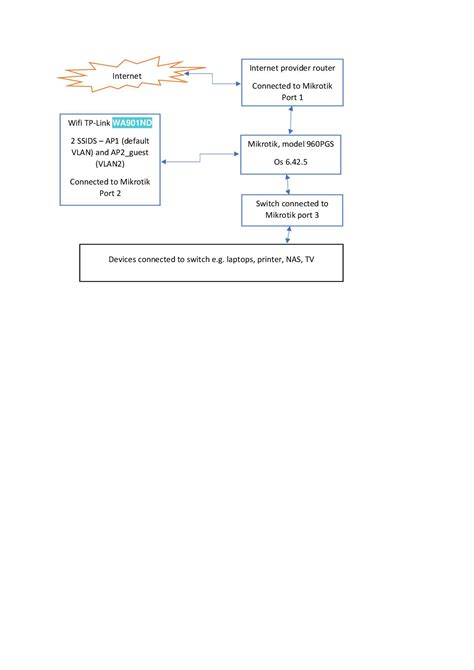 mikrotik multiple vlan s general mikrotik community forum