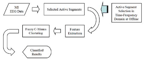 Flowchart Of Proposed Bci System Download Scientific Diagram