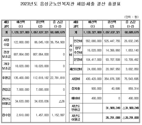 음성군노인복지관 2023년 세입·세출 결산서 및 후원금 수입·사용결과 공고 음성군노인복지관