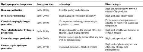 Table 2 From A Brief Review Of Hydrogen Production Technologies