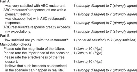 List Of Dependent Variables And Manipulation Checks Download Table